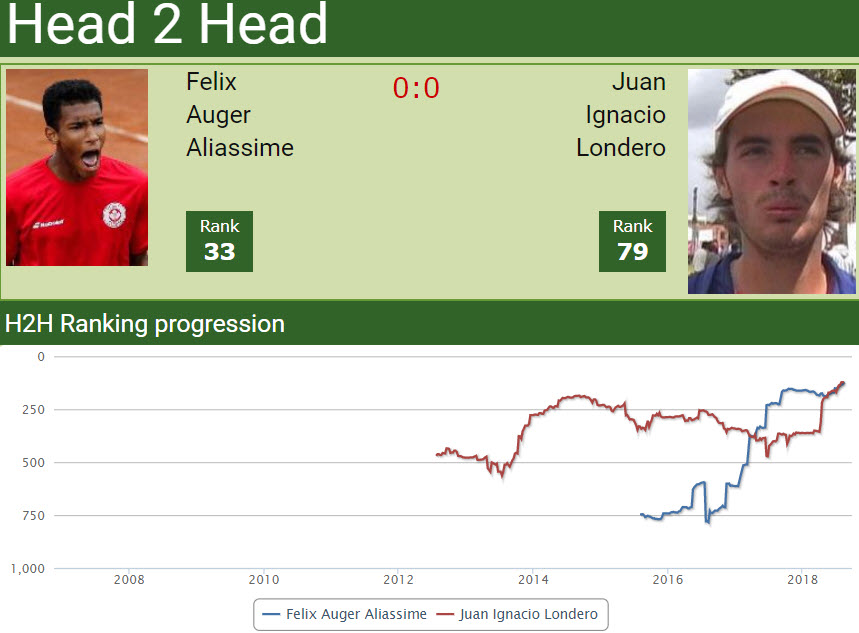 H2H Felix Auger Aliassime vs. Juan Ignacio Londero | Monte Carlo preview, streaming - Tennis ...