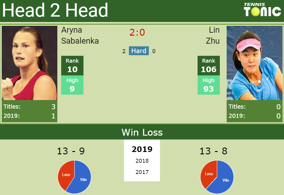 H2H Aryna Sabalenka vs. Lin Zhu | Strasbourg preview, odds, prediction ... H2H Aryna Sabalenka vs. Lin Zhu | Strasbourg preview, odds, prediction ...