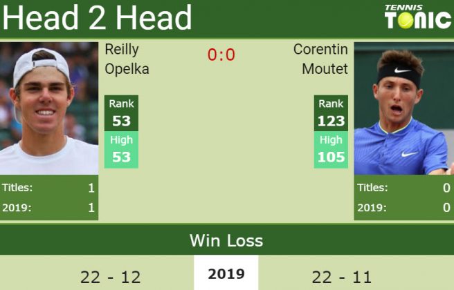 H2H Reilly Opelka vs. Corentin Moutet | Lyon preview, odds, prediction - Tennis Tonic - News ...