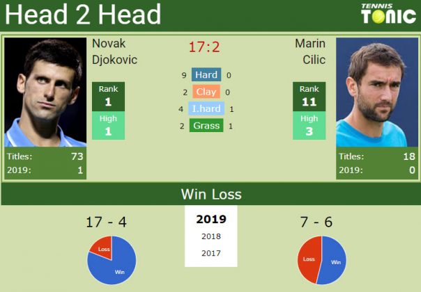 H2H Novak Djokovic vs. Marin Cilic | Madrid preview, odds, prediction - Tennis Tonic - News ...