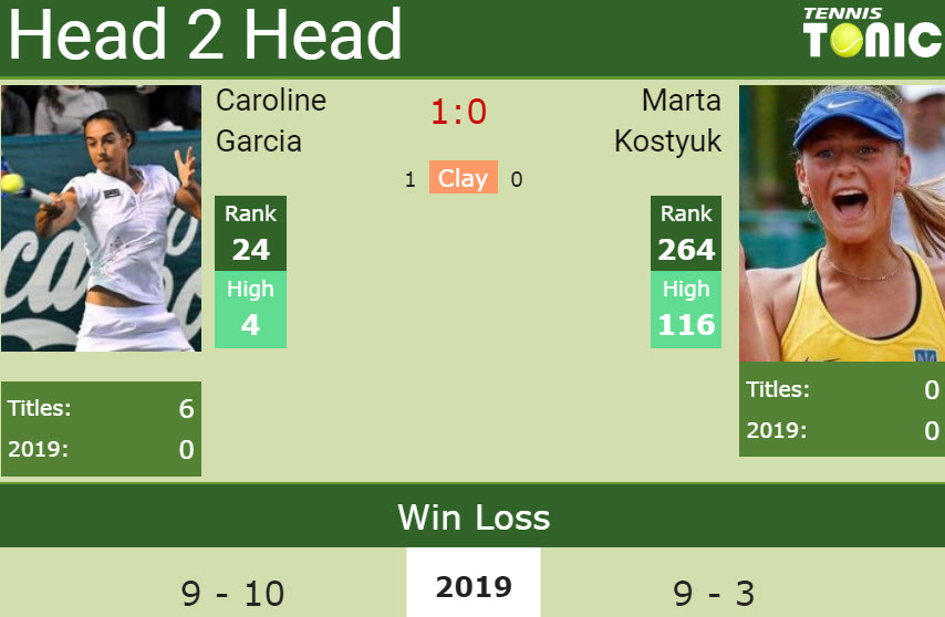 H2H Caroline Garcia vs. Marta Kostyuk | Strasbourg preview, odds ... H2H Caroline Garcia vs. Marta Kostyuk | Strasbourg preview, odds ...