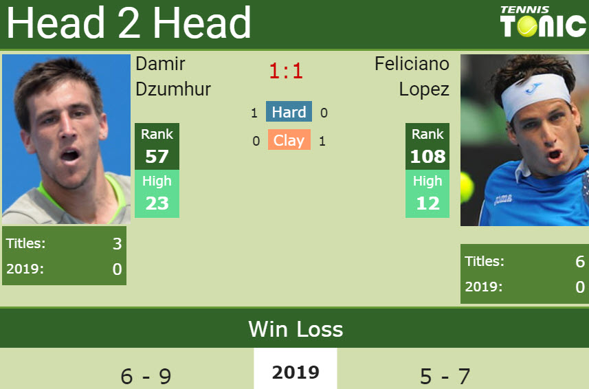 H2H Damir Dzumhur vs. Feliciano Lopez | Geneva preview, odds, prediction - Tennis Tonic - News ...