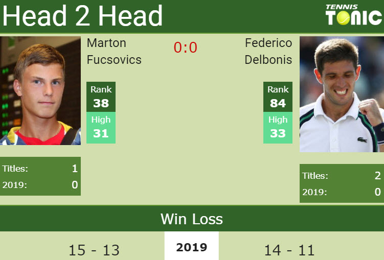 H2H Marton Fucsovics vs. Federico Delbonis | Geneva preview, odds ... H2H Marton Fucsovics vs. Federico Delbonis | Geneva preview, odds ...