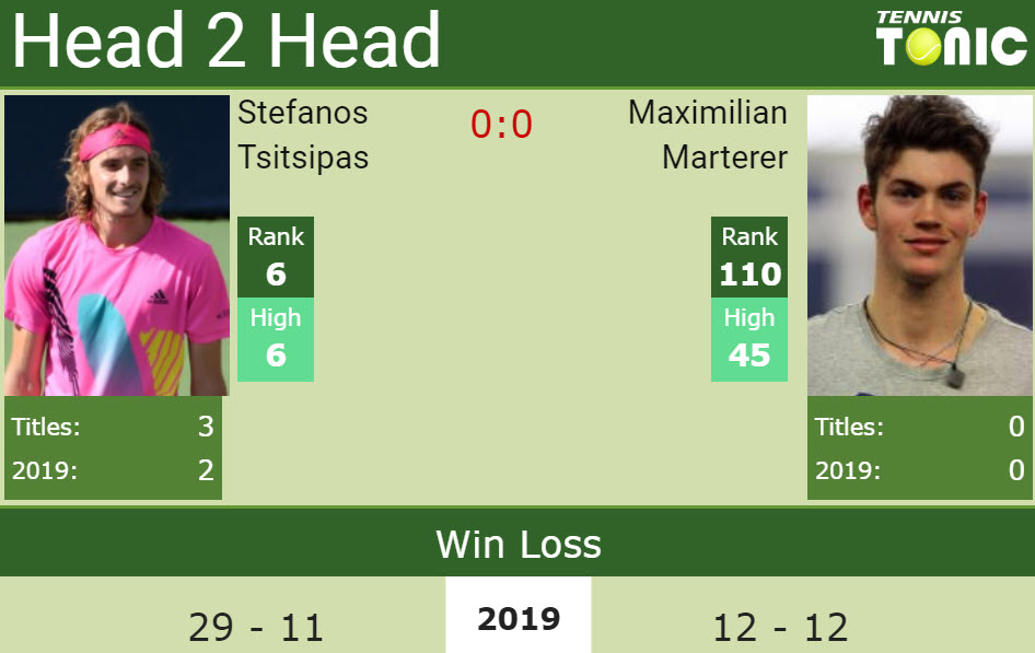 H2H Stefanos Tsitsipas vs. Maximilian Marterer | French Open preview, odds, prediction - Tennis ...
