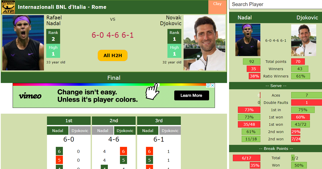 Highlights Rafael Nadal vs. Novak Djokovic | Rome - Tennis Tonic - News ...