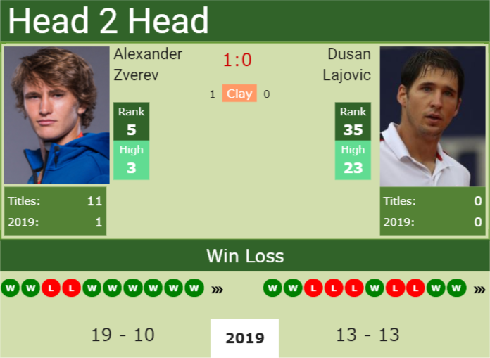 H2H Alexander Zverev vs. Dusan Lajovic | French Open preview, odds ...