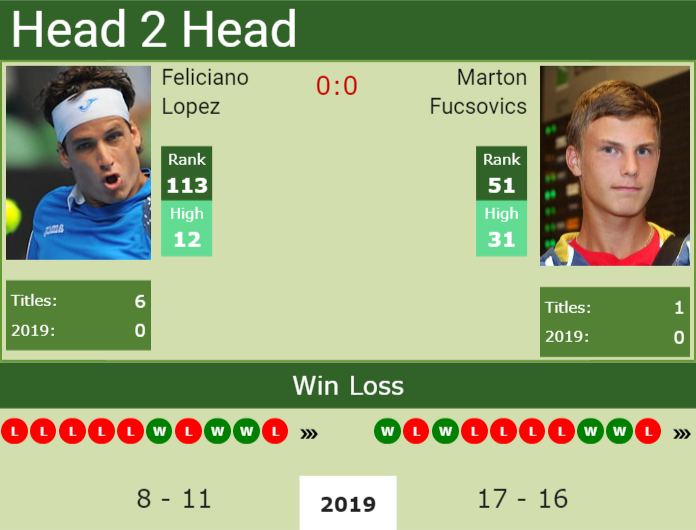 H2H Feliciano Lopez vs. Marton Fucsovics | London preview, odds, prediction - Tennis Tonic ...