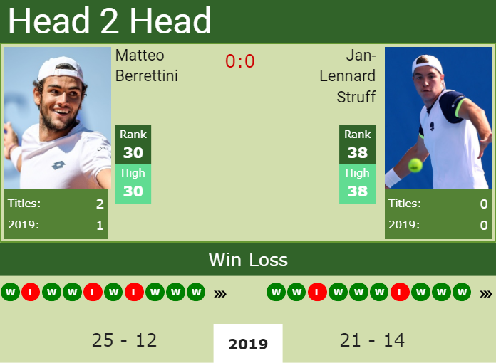 H2H Matteo Berrettini vs. Jan-Lennard Struff | Stuttgart preview, odds, prediction - Tennis ...