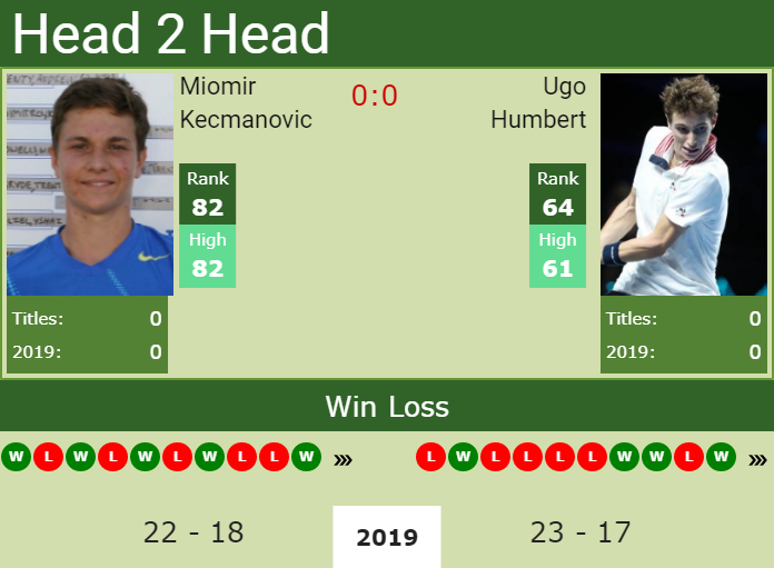 H2H Miomir Kecmanovic vs. Ugo Humbert | Antalya preview, odds, prediction - Tennis Tonic - News ...