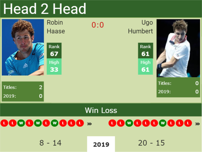 H2H Robin Haase vs. Ugo Humbert | Hertogenbosch preview, odds, prediction - Tennis Tonic - News ...