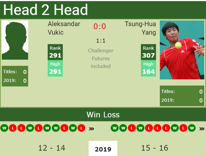 H2H Aleksandar Vukic vs. Tsung-Hua Yang | Sultan Challenger preview, odds, prediction - Tennis ...