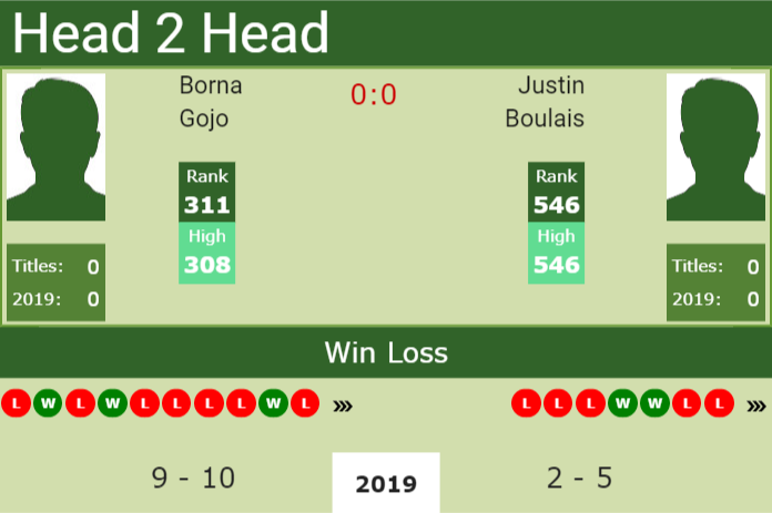 H2H Borna Gojo vs. Justin Boulais | Granby Challenger preview, odds, prediction - Tennis Tonic ...