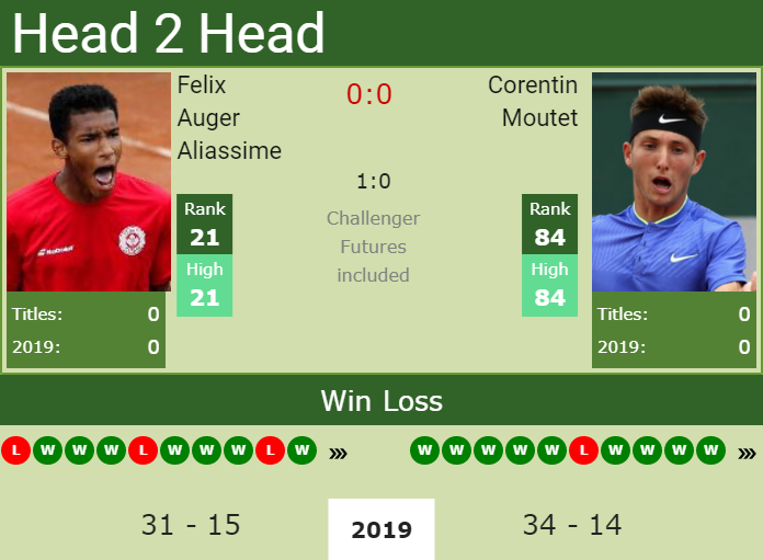 H2H Felix Auger Aliassime vs. Corentin Moutet | Wimbledon preview, odds ...