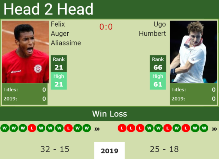 H2H Felix Auger Aliassime vs. Ugo Humbert | Wimbledon preview, odds, prediction - Tennis Tonic ...