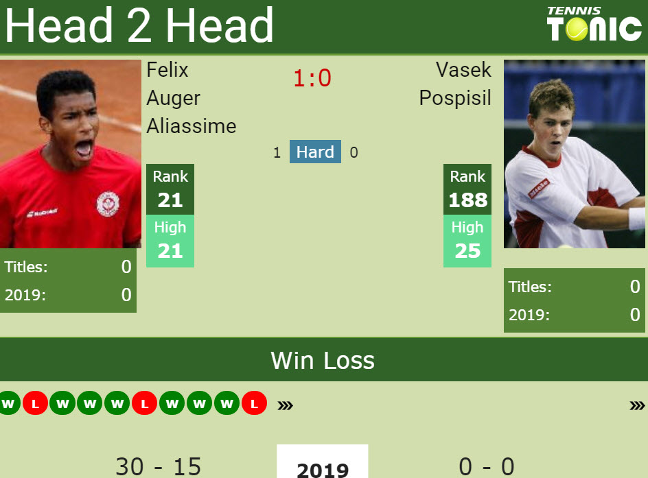 H2H Felix Auger Aliassime vs. Vasek Pospisil | Wimbledon preview, odds, prediction - Tennis ...