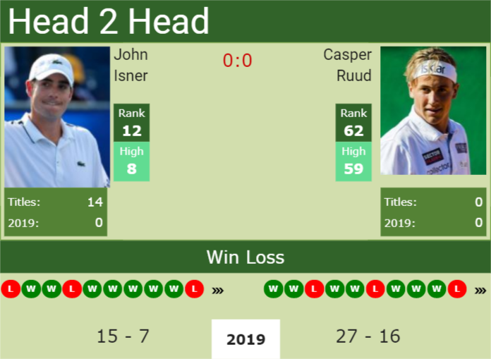 H2H John Isner vs. Casper Ruud | Wimbledon preview, odds, prediction ... H2H John Isner vs. Casper Ruud | Wimbledon preview, odds, prediction ...