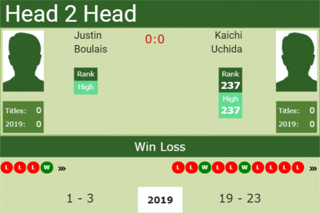 H2H Justin Boulais vs. Kaichi Uchida | The Winnipeg Challenger preview, odds, prediction ...