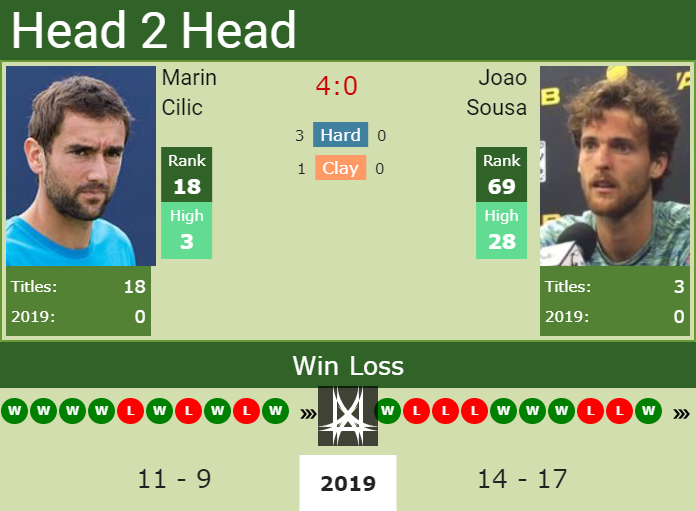 H2H Marin Cilic vs. Joao Sousa | Wimbledon preview, odds, prediction - Tennis Tonic - News ...