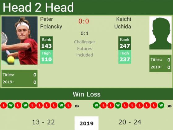 H2H Peter Polansky vs. Kaichi Uchida | Gatineau Challenger preview, odds, prediction - Tennis ...