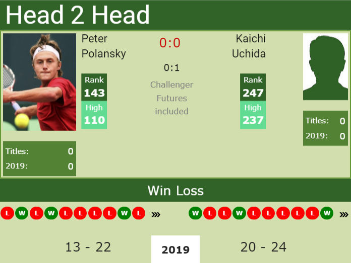 H2H Peter Polansky vs. Kaichi Uchida | Gatineau Challenger preview, odds, prediction - Tennis ...