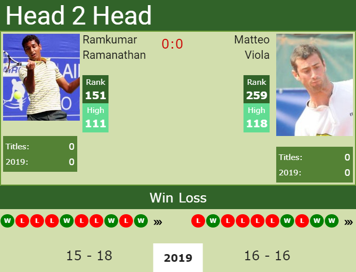 H2H Ramkumar Ramanathan vs. Matteo Viola | Recanati Challenger preview, odds, prediction ...