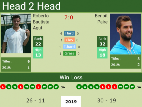 H2H Roberto Bautista Agut vs. Benoit Paire | Wimbledon preview, odds, prediction - Tennis Tonic ...