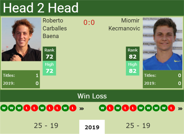 H2H Roberto Carballes Baena vs. Miomir Kecmanovic | Wimbledon preview, odds, prediction - Tennis ...