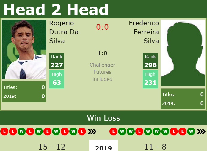 H2H Rogerio Dutra Da Silva vs. Frederico Ferreira Silva | Prague ... H2H Rogerio Dutra Da Silva vs. Frederico Ferreira Silva | Prague ...