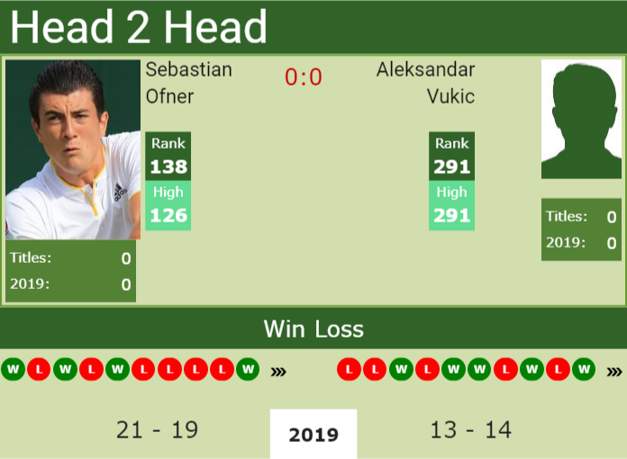 H2H Sebastian Ofner vs. Aleksandar Vukic | Sultan Challenger preview, odds, prediction - Tennis ...