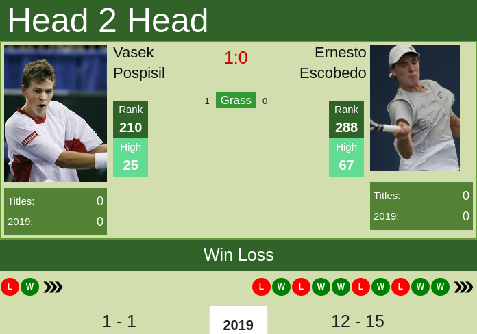 H2H Vasek Pospisil vs. Ernesto Escobedo | Granby Challenger preview, odds, prediction - Tennis ...