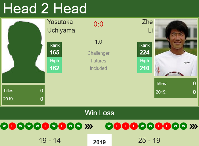 H2H Yasutaka Uchiyama vs. Zhe Li | Granby Challenger preview, odds, prediction - Tennis Tonic ...