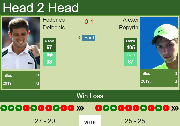 H2H Federico Delbonis vs. Alexei Popyrin | U.S. Open preview, odds, prediction - Tennis Tonic ...