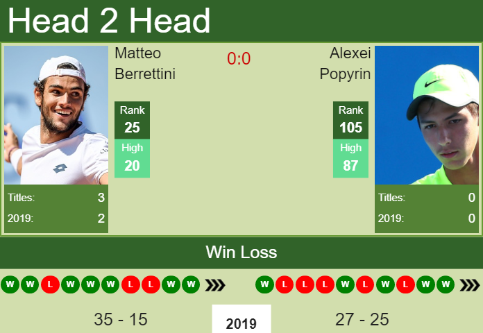 H2H Matteo Berrettini vs. Alexei Popyrin | U.S. Open preview, odds, prediction - Tennis Tonic ...