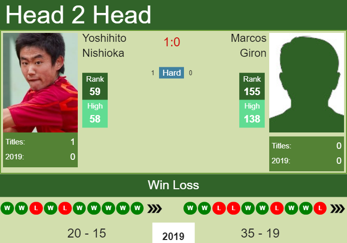 H2H Yoshihito Nishioka vs. Marcos Giron | U.S. Open preview, odds, prediction - Tennis Tonic ...
