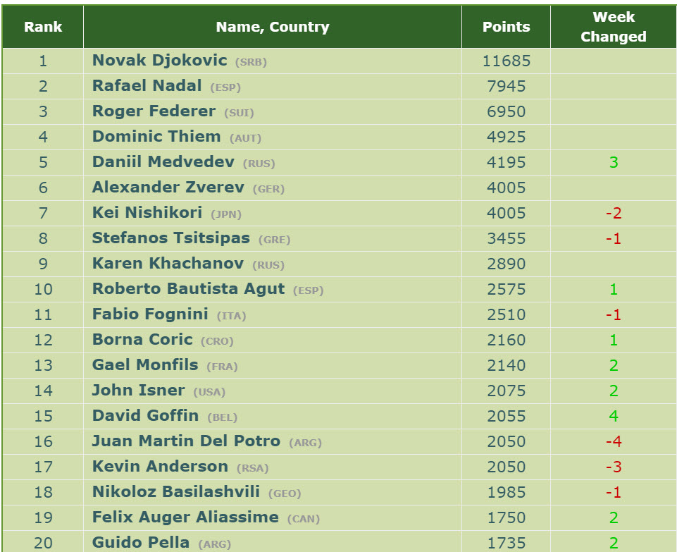 ATP RANKINGS. Daniil Medvedev, Felix Auger Aliassime reach a career ...