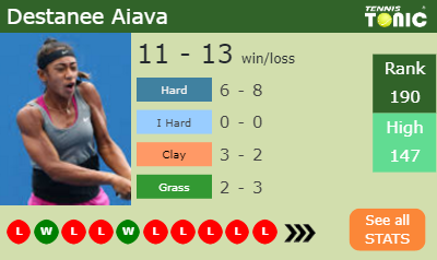H2H Priscilla Hon vs. Destanee Aiava | Seoul preview, odds, prediction - Tennis Tonic - News ...