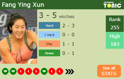 H2H Rebecca Peterson vs. Fang Ying Xun | Nanchang preview, odds, prediction - Tennis Tonic ...