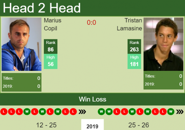 H2H Marius Copil vs. Tristan Lamasine | Orleans Challenger preview, odds, prediction - Tennis ...