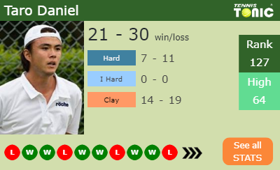 H2H Borna Coric vs. Taro Daniel | Tokyo prediction, odds, preview - Tennis Tonic - News ...
