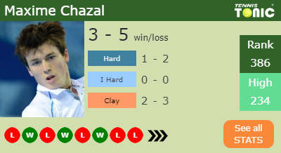 H2H Roberto Quiroz vs. Maxime Chazal | Lima Challenger prediction, odds, preview - Tennis Tonic ...