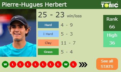 H2H Pierre-Hugues Herbert vs. Philipp Kohlschreiber | Moscow prediction, odds, preview - Tennis ...