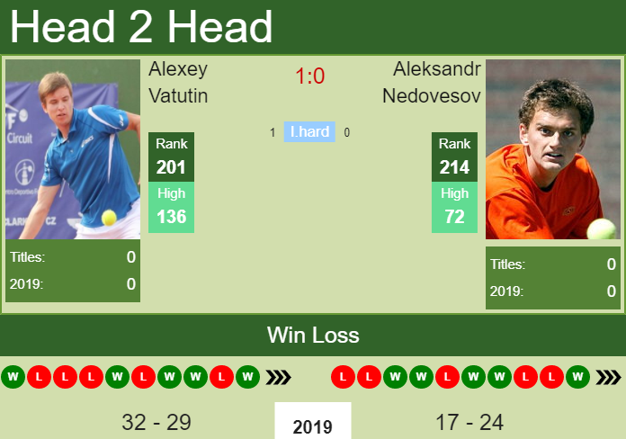 H2H Alexey Vatutin vs. Aleksandr Nedovesov | Nur-Sultan Challenger prediction, odds, preview ...