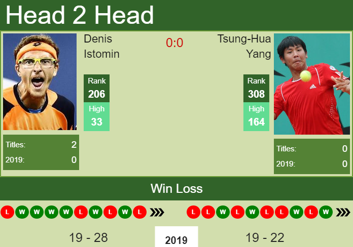 H2H Denis Istomin vs. Tsung-Hua Yang | Ningboo Challenger prediction, odds, preview - Tennis ...