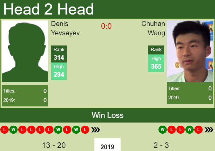 H2H Denis Yevseyev vs. Chuhan Wang | Shenzhen Challenger prediction, odds, preview - Tennis ...