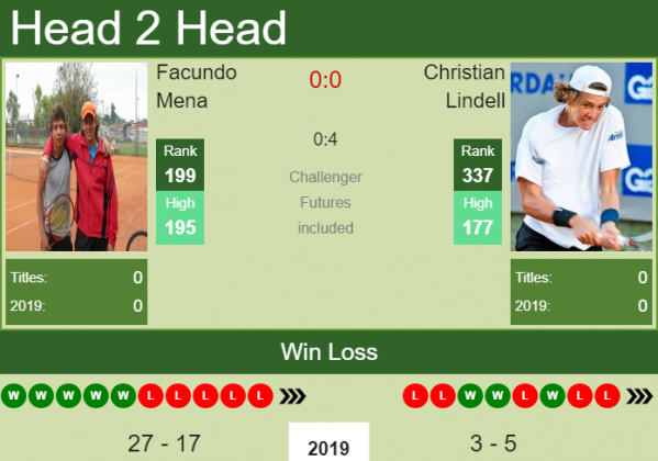 H2H Facundo Mena vs. Christian Lindell | Guayaquil Challenger prediction, odds, preview - Tennis ...