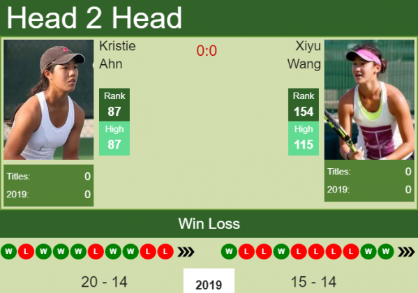 H2H Kristie Ahn vs. Xiyu Wang | Tianjin prediction, odds, preview - Tennis Tonic - News ...