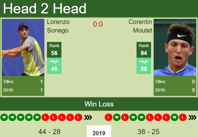 H2H Lorenzo Sonego vs. Corentin Moutet | Paris prediction, odds ...