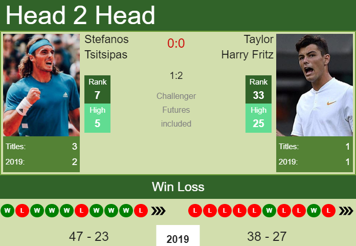 H2H prediction Stefanos Tsitsipas vs. Taylor Harry Fritz | Paris odds, preview - Tennis Tonic ...