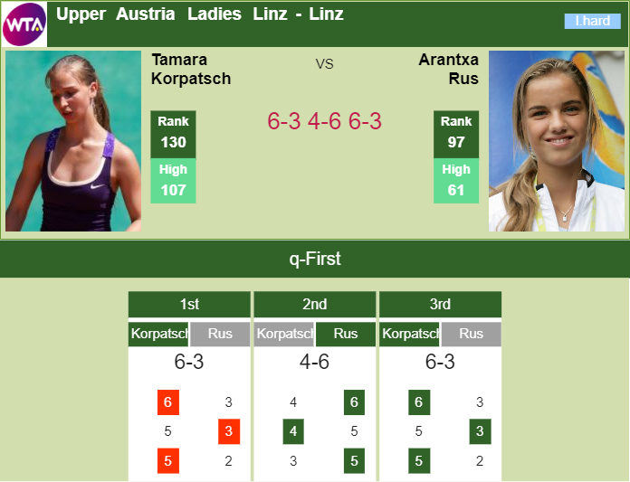 LINZ. Korpatsch upsets Rus in the qualifications of the Upper Austria Ladies Linz - Tennis Tonic ...