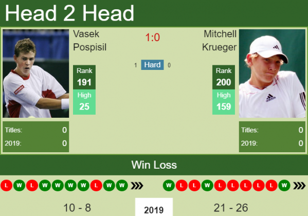 H2H Vasek Pospisil vs. Mitchell Krueger | Las Vegas Challenger prediction, odds, preview ...